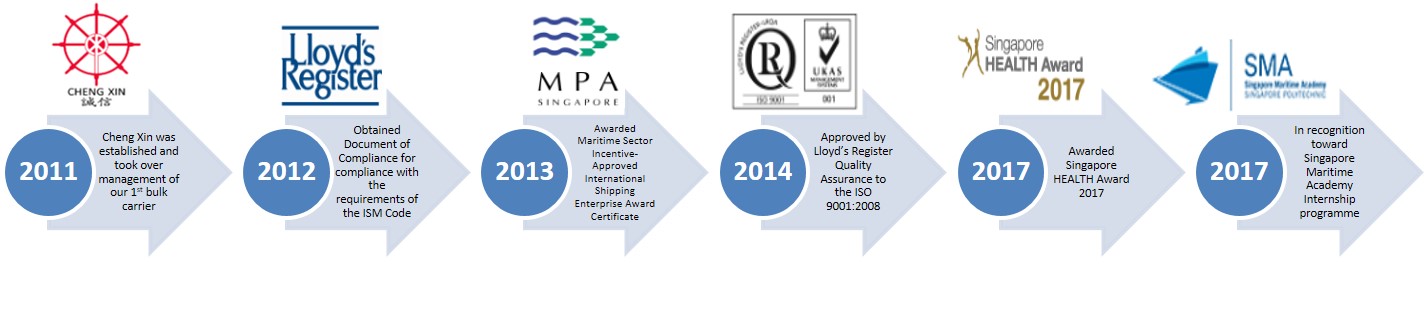 Our Milestone – CXSM